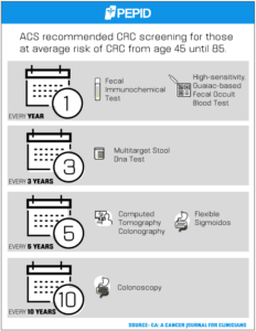 New CRC Screening Guidelines - PEPID Pulse